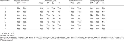 Summary Of Various Dna Extraction Protocols Download Table