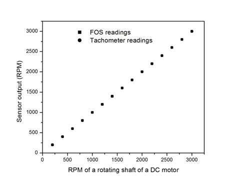 Experimental Arrangement For Rotational Speed Measurement Download Scientific Diagram