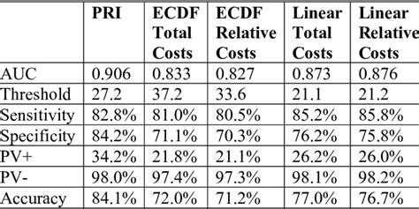 3 classification performance of models developed by practitioner