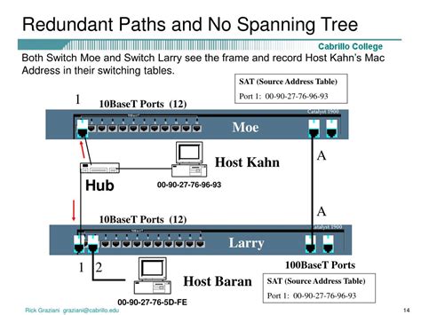 Ppt Ch 7 Spanning Tree Protocol Powerpoint Presentation Free Download Id5779767 Ppt Ch 7 Spanning Tree Protocol Powerpoint Presentation Free Download Id5779767