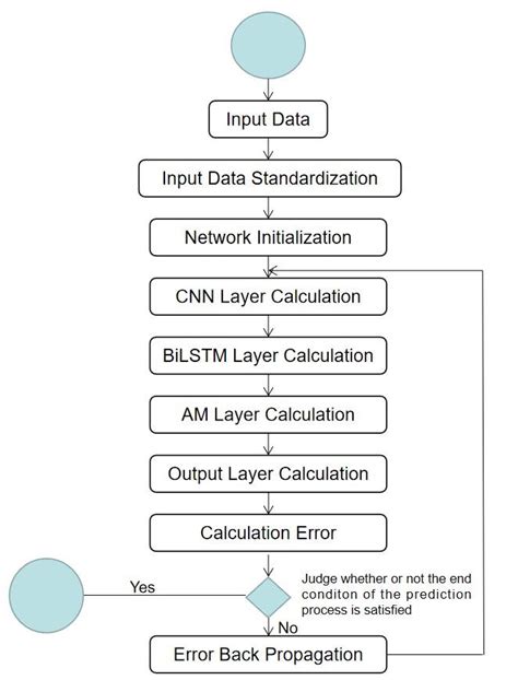 Flow Chart Of Cnn Bilstm Am Training Process Download Scientific Diagram
