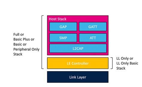 Stm32wba Bluetooth® Le Stack Integration Stm32mcu
