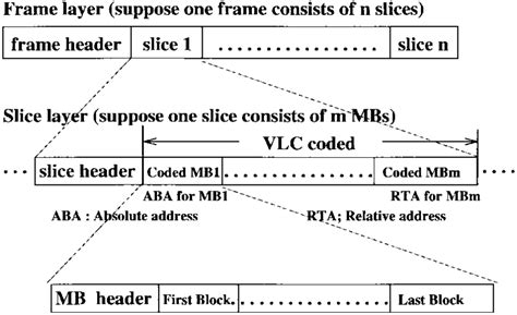 mpeg 2 video bitstream after vlc coding download scientific diagram
