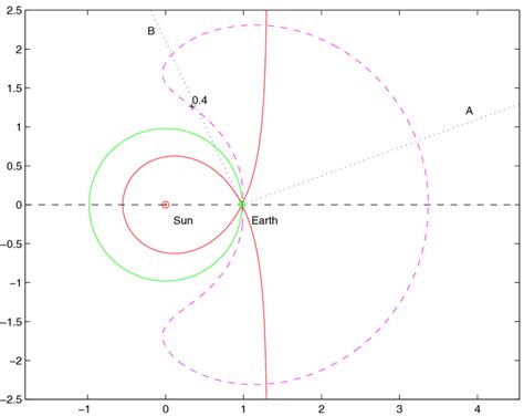The Solutions Of The First Approximation Equation For Preliminary Download Scientific Diagram