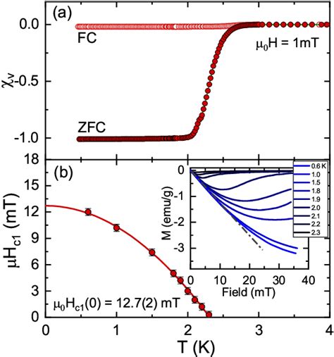 Figure 1 From Unconventional Superconductivity And Time Reversal Symmetry Breaking In Zr 3 Ir