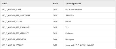 Relaying Potatoes Another Unexpected Privilege Escalation Vulnerability In Windows Rpc Protocol