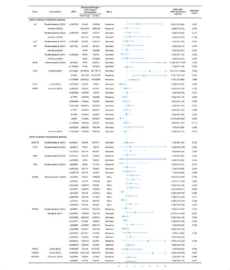 summary and forest plots for the reported variants calculated by