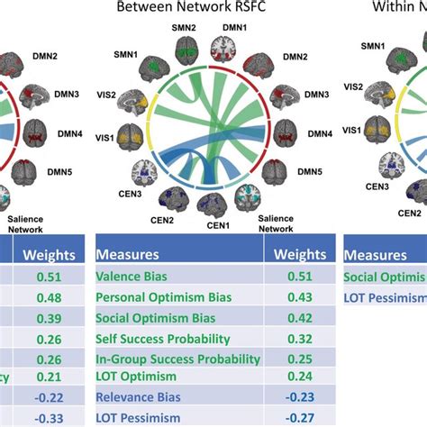 Large‐scale Resting‐state Networks A And Their Subdivisions B Used