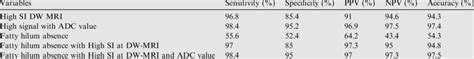The Sensitivity Specificity Ppv Npv And Accuracy Of Variables And