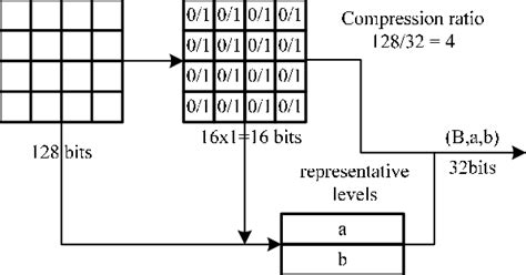 image compression using btc algorithm download scientific diagram