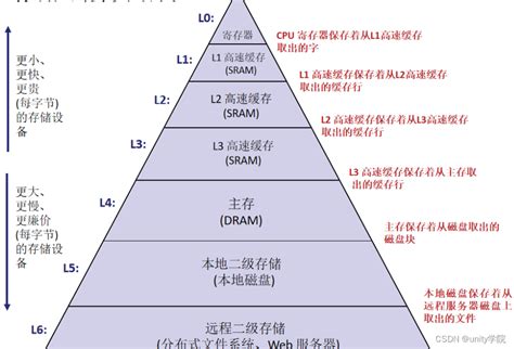 计算机组成原理4 存储器的层次结构与程序访问的局部性原理计算机组成原理局部性原理 Csdn博客