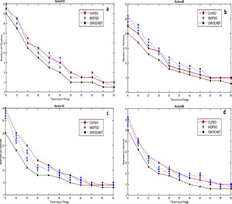 Figure 1 From Grey Wolf Optimization Based Clustering Algorithm For