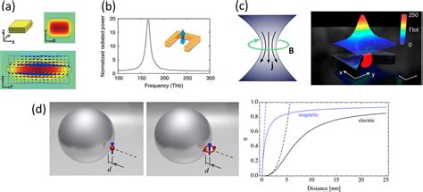 Magnetic Purcell Factor In Plasmonic Nanoantennas A Geometry And
