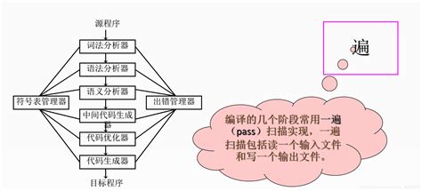 【编译原理】词法分析和语法分析两万字全总结（这知识它不进脑子啊~！） Csdn博客
