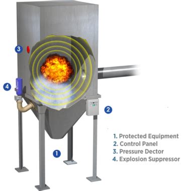 Active Explosion Suppression Systems Capt Air Inc
