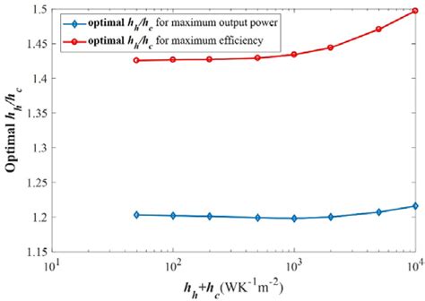 Optimal Hhhc For Maximum Efficiency And Output Power Versus Hh Hc