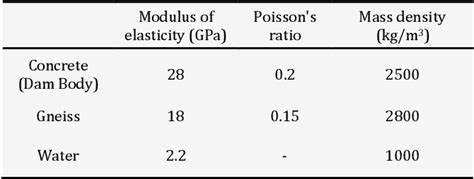 Table 2 From The Effect Of The Gravity On The Earthquake Performance Of Roller Compacted