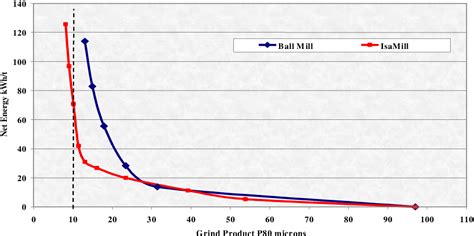 Table 1 From Fine Grinding As Enabling Technology The Isamill