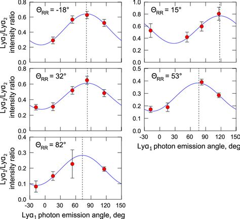 The Angular Distribution Of The Mathrm Ly Alpha 1 Ly And 1