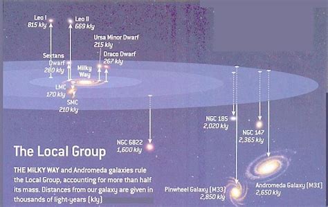 The Local Group Of Galaxies And Other Galactic Clusters