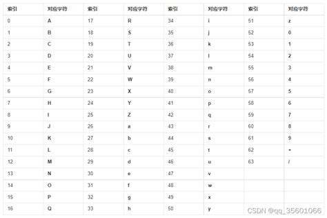 Base64编码每76个字符加一个换行符 Csdn博客