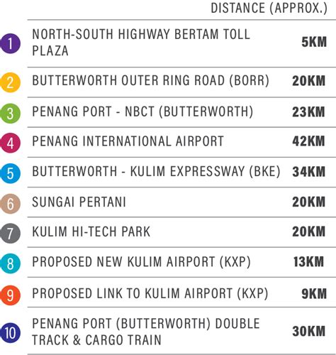 Accessibility And Connectivity Penang Technology Park