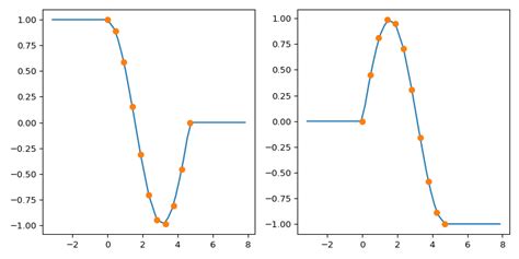 Extrapolation Tips And Tricks — Scipy V1140dev Manual