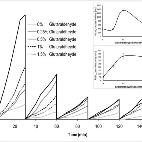 Bioreactor Implementation For Dye Decolorization Process Rbbr In Dye Download Scientific