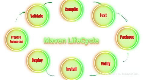 Maven Devops Java Buildautomation Softwaredevelopment Padmakar