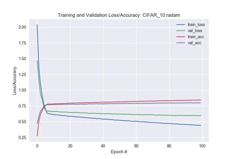 Rectified Adam Optimizer Echos 📣