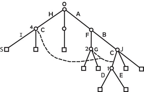 Graph File Systems A File Systems Geek