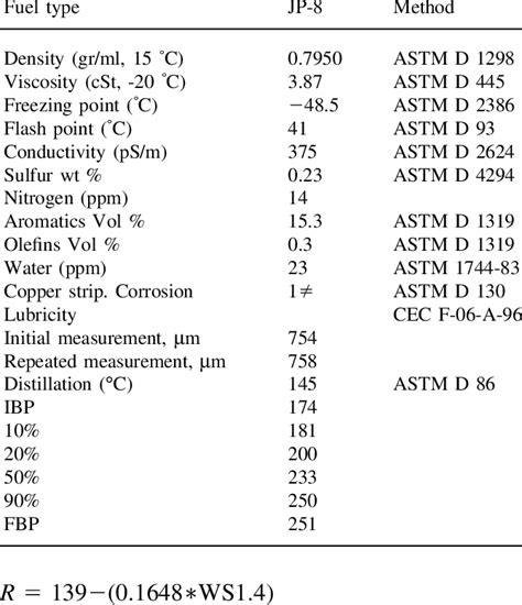 Pdf Kerosene Fuels For Aerospace Propulsion Composition 44 Off
