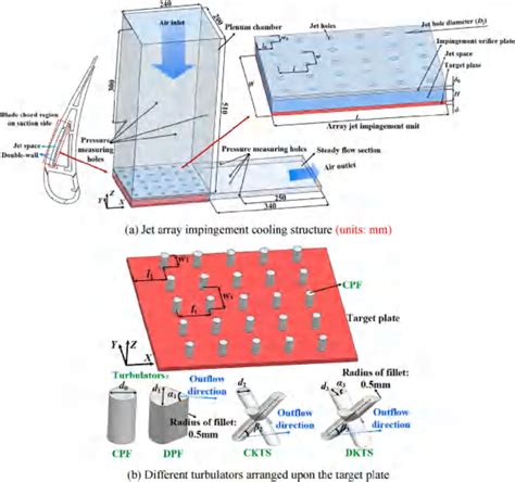 Composite Cooling Structures Of Jet Array Impingement And Turbulators Download Scientific Diagram