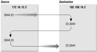 TCP IP Protocol Number Ports And Sockets Explained