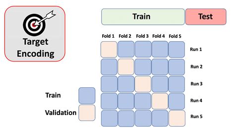 K Fold Target Encoding One Hot Encoding Label Encoding By Pourya