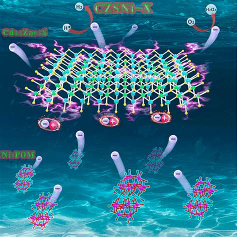 Incorporating Ni Polyoxometalate Into The S Scheme Heterojunction To