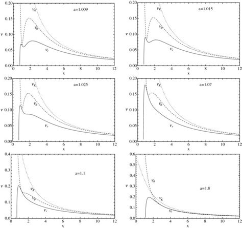 Radial Profiles Of Orbital And Epicyclic Frequencies The Keplerian Download Scientific