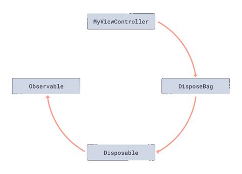 Blog Ars Futura Mvvm With Rxswift