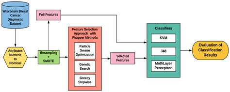 Electronics Free Full Text A Hybrid Supervised Machine Learning Classifier System For Breast