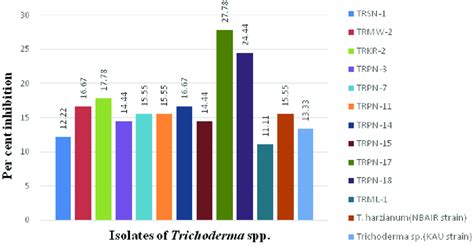 Per Cent Inhibition Of P Aphanidermatum By Volatile Metabolites Download Scientific Diagram