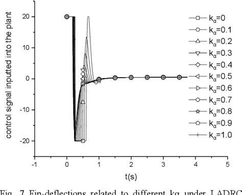 Figure 2 From A Generic Anti Windup Design Under Linear Active Disturbance Rejection Control