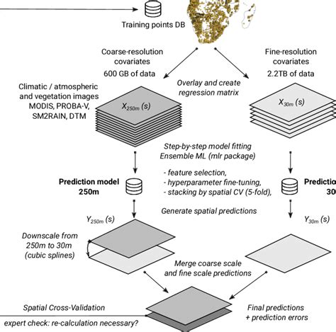 Scheme A Two Scale Framework For Predictive Soil Mapping Based On Download Scientific Diagram