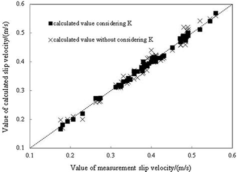 Comparison Of Calculated And Measured Average Slip Velocity Download