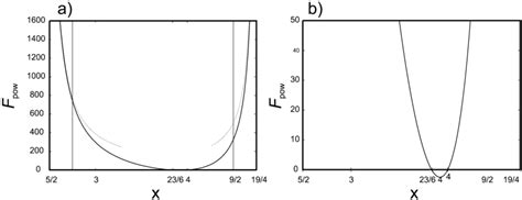 A Fpow Function Graph With Its Hyperbolic Asymptotes B The Closeup