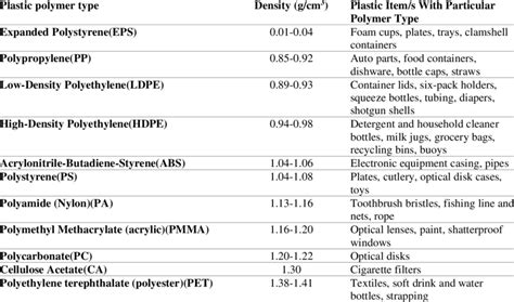 Properties Of Polymer Types And Common Uses Of Identified Plastics Download Scientific Diagram