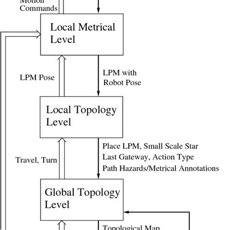 1 Markov Localization The Standard Graphical Dynamic Bayesian Network