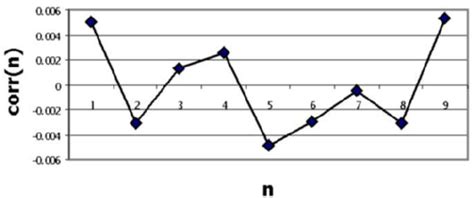 positional correlation between two groups of amino acids charged k