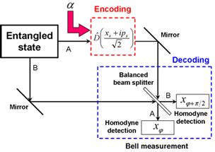 Quantum Information Theory National Institute Of Information And Communications Technology
