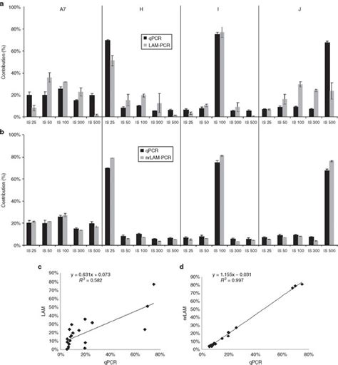 clonal compositions detected with lam pcr and nrlam pcr compared to
