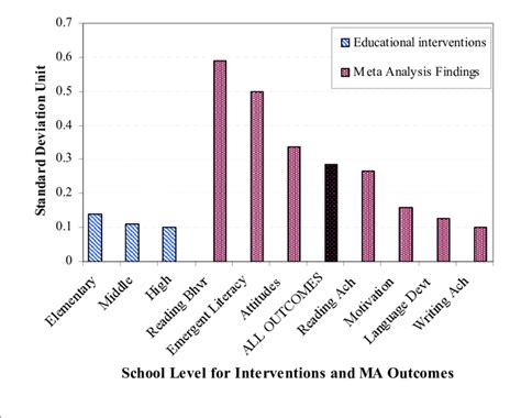 Comparison Of Meta Analytic Findings With Findings From Other